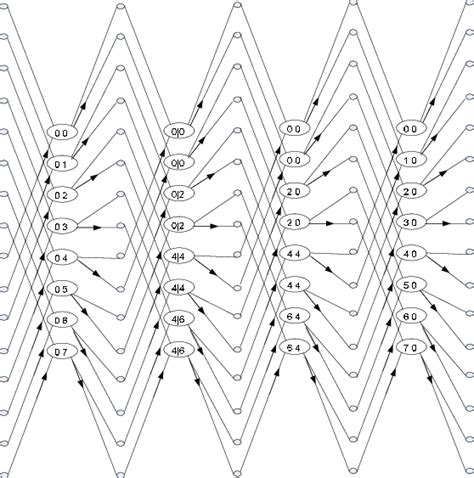 Constant Geometry Not In Place16 Point Fft Download Scientific Diagram