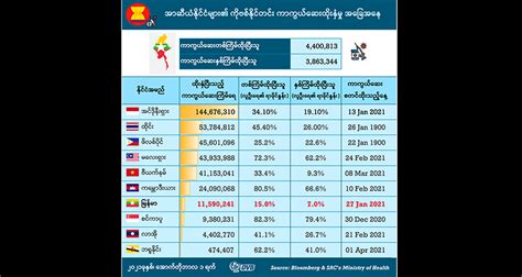 Dvb တရက်တည်း ကိုဗစ် ၁၉ အတည်ပြုလူနာသစ် ၁ ၃၀၀ ကျော်၊ ၄၆ ဦးထပ်မံသေဆုံး