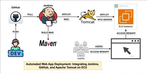 Aditya Patil On Linkedin Devops Automation Ec2 Cicd Jenkins Github Maven Tomcat Aws
