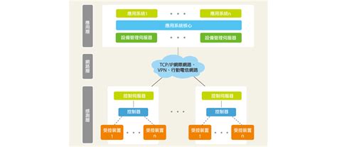 物聯網技術大剖析 Ithome