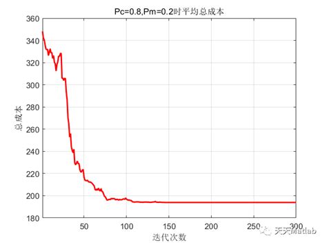 Vrp问题基于改进的遗传算法外卖路径规划附matlab代码基于机器学习的校园外卖路径规划指标 Csdn博客