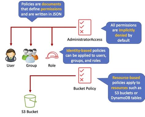 Aws Iam Aws Cheat Sheet