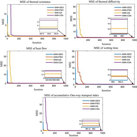 Performance Mse Convergence Characteristics For Ann Geo Ann Csa