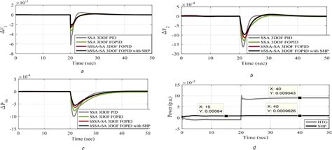 Dynamic Performance Of Agc With Ssa And Hssa‐sa Based 3dof Pid And 3dof
