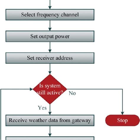 Flow Chart Of Meteorological Data Transmission Download Scientific Diagram