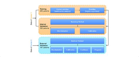 Model S Development And Validation Based On Logistic Regression Download Scientific Diagram