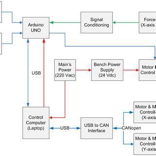 A Block Diagram Of The Robot Control System When The Motor Controllers Download Scientific