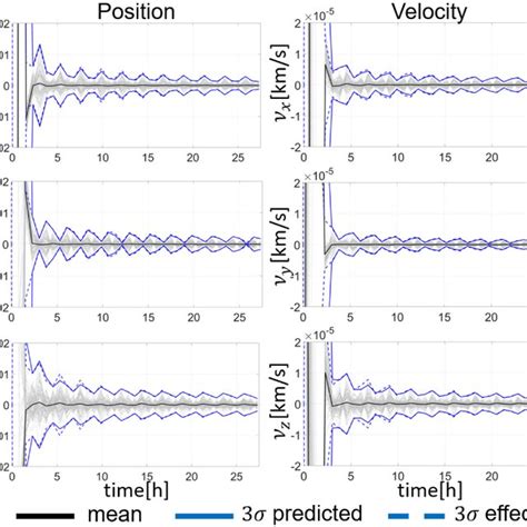 Position And Velocity Error Standard Deviations Comparison Over A