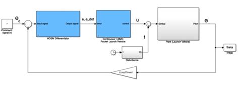 Simulation Diagram Of A Lv Controlled By Continuous 1 Smc Controller Download Scientific Diagram