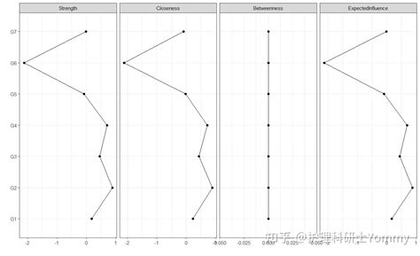 统计分析实操笔记症状网络分析1 知乎