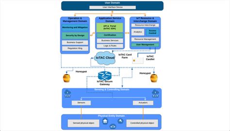 El Proyecto Europeo Iotac Desarrollará Un Nuevo Modelo De Seguridad Para Los Sistemas Iot Que