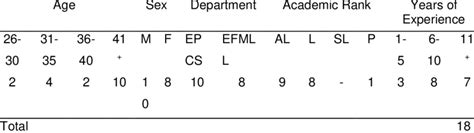 Sample Size Composition By Lecturer S Age Sex Department Academic Download Scientific