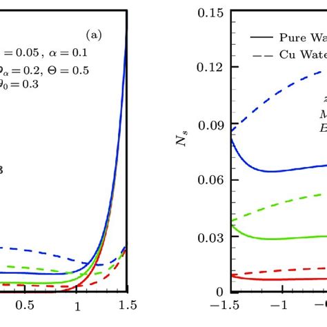 Entropy Generation Number Ns R Z Download Scientific Diagram