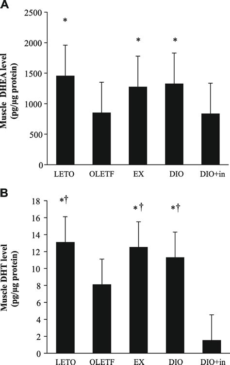 Levels Of The Sex Steroid Hormones DHEA A And DHT B In Download Scientific Diagram