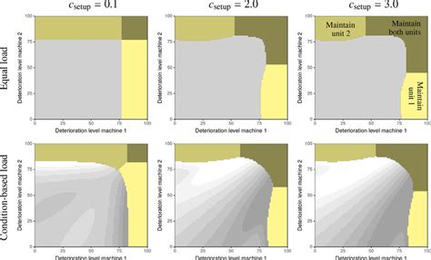 Effect Of The Maintenance Setup Cost Under The Equal Load Sharing Top Download Scientific