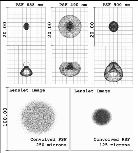 Zemax Ray Trace Showing The Optical Performance Of The Spectrograph Download Scientific Diagram