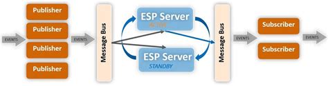 Create And Deploy A Sas Esp High Availability System Using Kafka And V Sas Support Communities