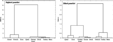 Dendrograms Based On Cluster Analysis Using Wards Method For Examined
