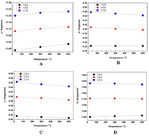variations of a lattice parameter ‘a b lattice parameter ‘b c
