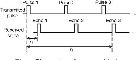 Figure 1 From Range Estimation Based On Symmetry Polynomial Aided