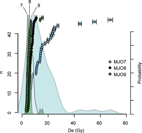 D E Value Distributions From 0 To 80 Gy For K Feldspar Extracts Of Download Scientific Diagram