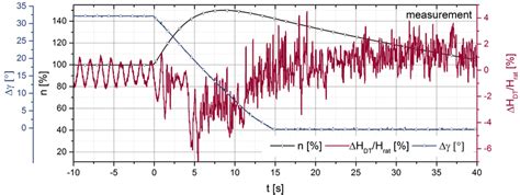 Measured Values For Load Rejection Process Download Scientific Diagram