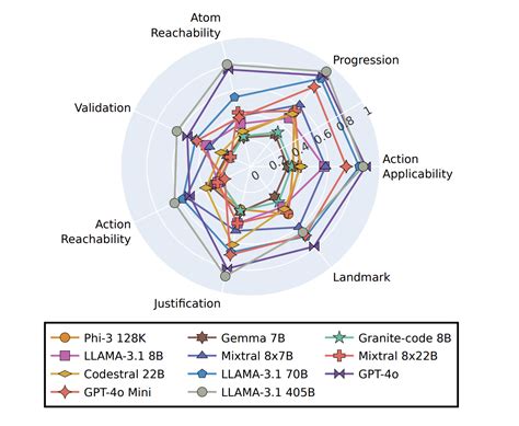 Ibm Researchers Acpbench An Ai Benchmark For Evaluating The Reason