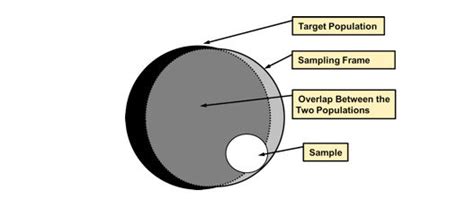1 The Relationship Between The Target Population And A Sampling Frame 1