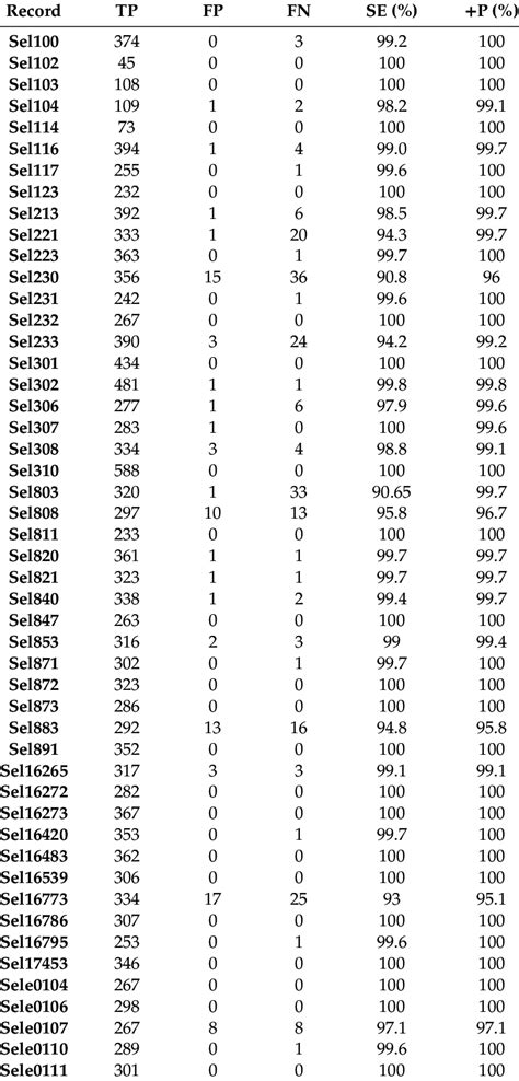 P Wave Detection Performance Over The Automatically Annotated Qt Database Download Scientific