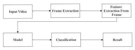 Analysis Of Deep Learning Architectures For Suspicious Activity