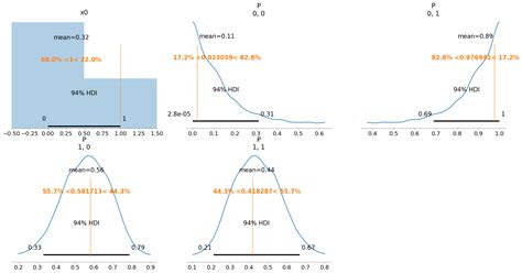 Adding Conditional Transition Probabilities To A Hidden Markov Model