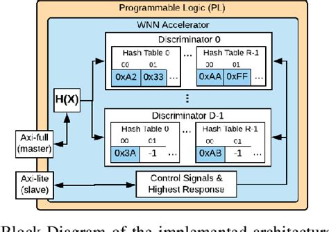 Figure 1 From A Feasible Fpga Weightless Neural Accelerator Semantic Scholar