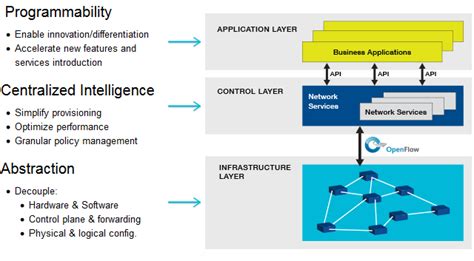 WHAT IS OPENFLOW Network Urge