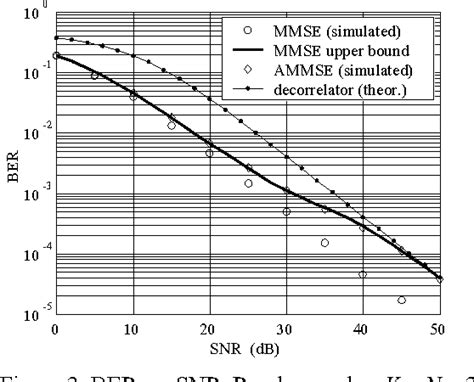Figure 3 From An Analytical Upper Bound On Mmse Performance Using