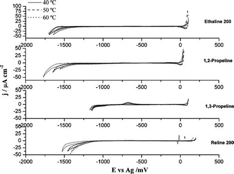 Deep Eutectic Solvents Dess And Their Applications Chemical Reviews