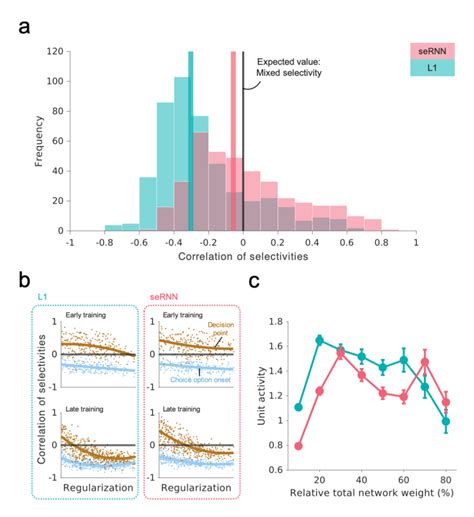 Mixed Selectivity And Energy Efficiency A The Histogram Of Download Scientific Diagram
