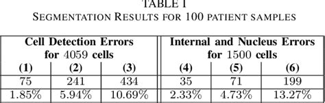 Unsupervised High Throughput Segmentation Of Cells And Cell Nuclei In