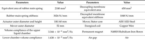 Table 1 From A Two Dof Active Passive Hybrid Vibration Isolator Based On Multi Line Spectrum