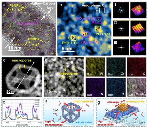 中科大吴宇恩、周煌等acs Catal：中科大吴宇恩、周煌等acs Catal：分级多孔的ptzro2纳米框架用于高效氧还原 知乎