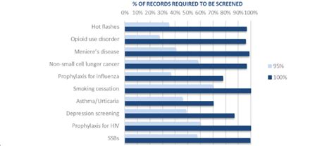 Screening Burden To Achieve True Recall 95 And 100 Download