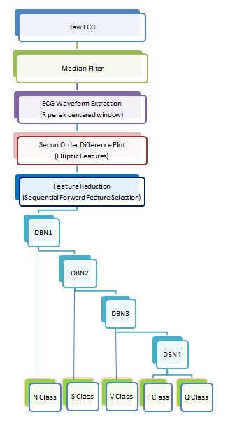 Structure Of The Proposed Arrhythmia Classification System Download
