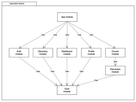 Resources Modules  Responsibility Each Module Is Centered Around A