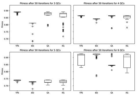 Integrated Simulation Based Optimization Of Operational Decisions At