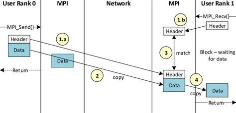 8 Mpi Eager Protocol Download Scientific Diagram