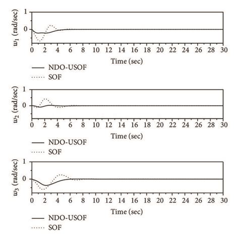 Angular Velocity With Disturbances Download Scientific Diagram