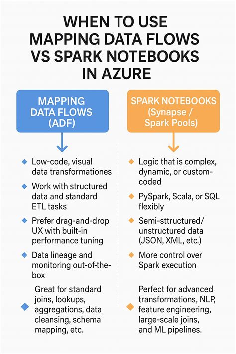 🚀 Adf Mapping Data Flows Vs Spark Notebooks In Azure Synapse What To Use When Hrishikesh