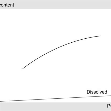 Co 2 Dissociation Curve Download Scientific Diagram