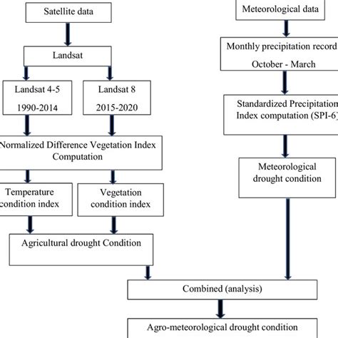 Agro Meteorological Drought Determination Procedures Source Authors
