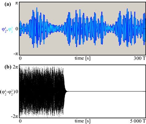 Colour Online Permanent Chaotic Synchronization Of Two Coupled Download Scientific Diagram