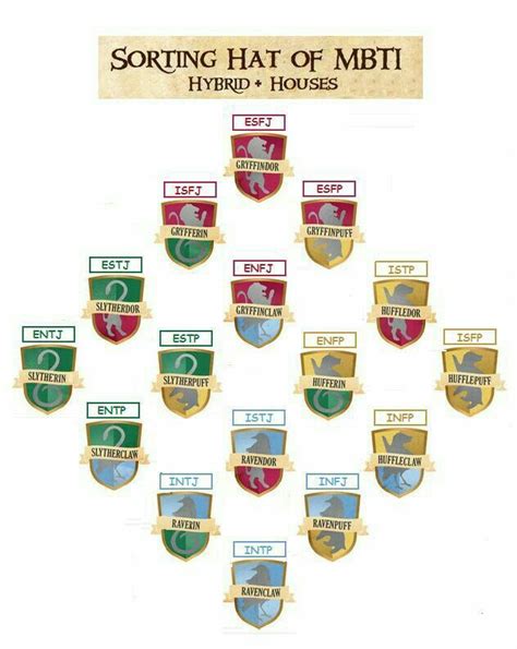 The Types As Harry Potter Houses Mbti Myers Briggs Myers Briggs
